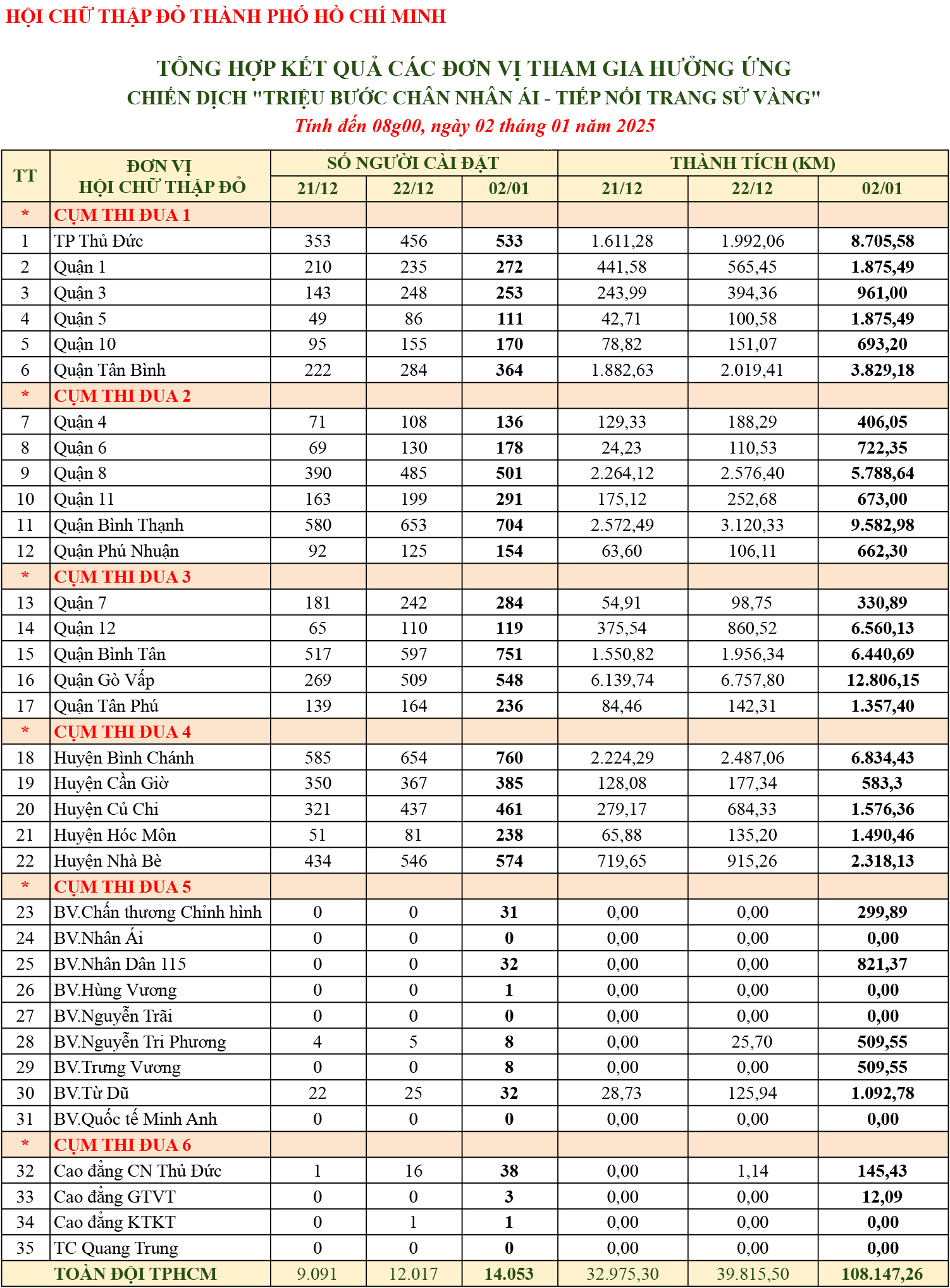 Hội Chữ thập đỏ Thành phố Hồ Chí Minh | Tổng hợp kết quả chiến dịch ngày 02/01/2025